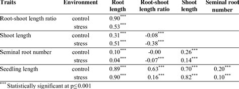 Correlation Coefficients Among Seedling Traits Under Control And