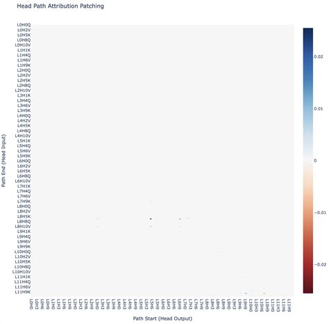 Attribution Patching Activation Patching At Industrial Scale — Lesswrong