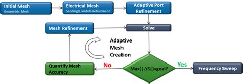 Hfss网格剖分提速100倍，了解一下？ 知乎