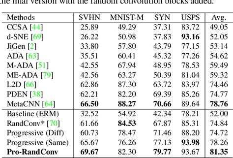 Table 1 From Progressive Random Convolutions For Single Domain