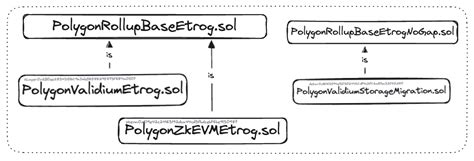 main contracts polygon knowledge layer