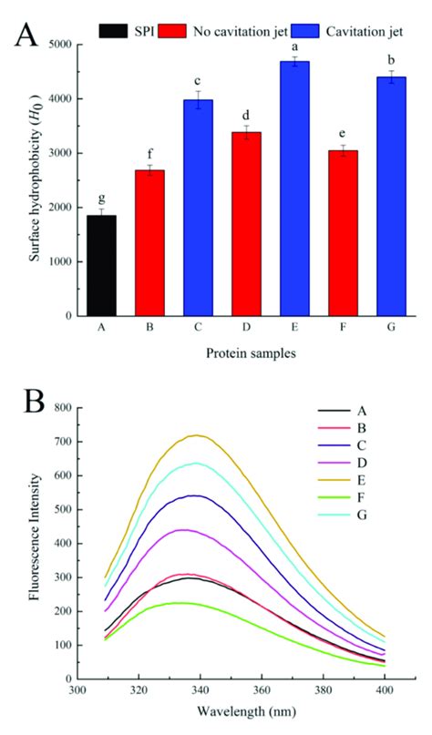 Surface Hydrophobicity H 0 A And Intrinsic Fluorescence Emission