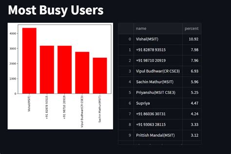 Github Rastogitushar Whatsapp Chat Analysis It Is A Machine Learning Project Which Is Used To