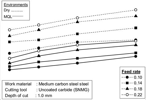Variation In Chip Tool Interface Temperature With V C At Different S O Download Scientific