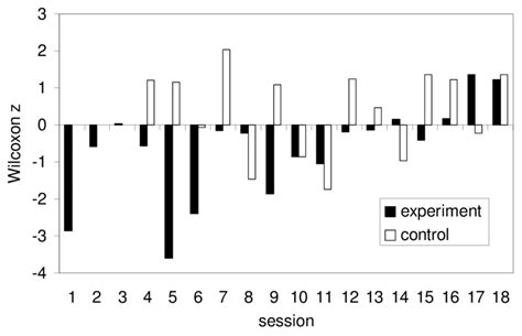 Results Of Wilcoxon Rank Sum Test Expressed As A Z Score For All