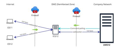 Igel Cloud Gateway Vs Reverse Proxy For The Communication Between Ums