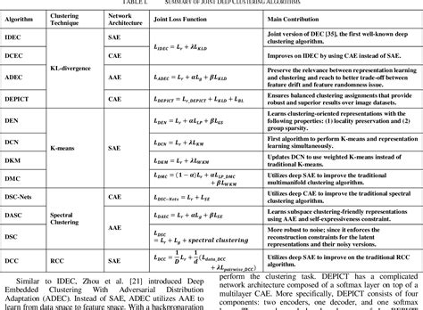 Table I From Joint Deep Clustering Classification And Review