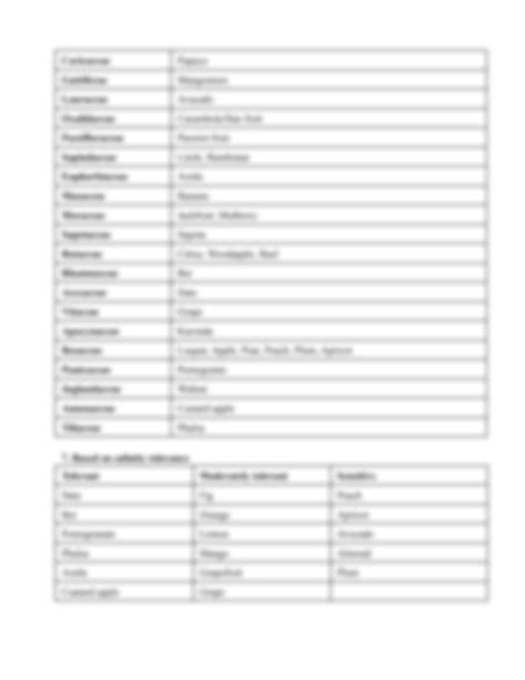 Solution Classification Of Fruit Crops 1st Year 2nd Semister