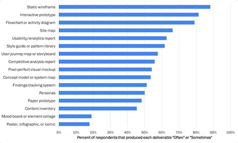 Which UX Deliverables Are Most Commonly Created And Shared