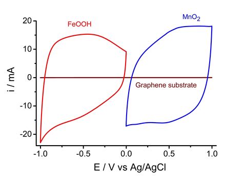 One‐step Electrodeposition Of Iron Oxyhydroxide Onto 3d Porous Graphene Substrates For On Chip