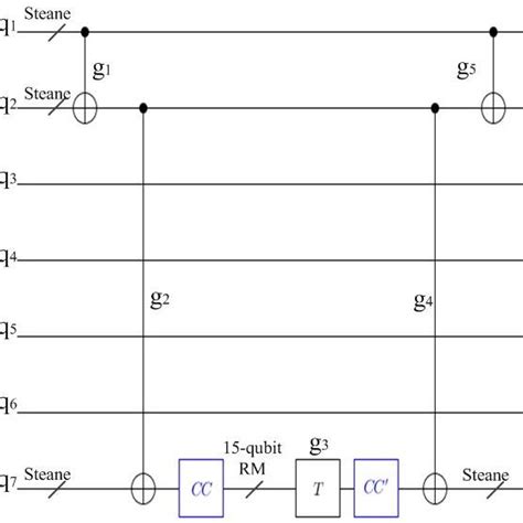 Non Transversal Implementation Of T For The Steane Code Download Scientific Diagram