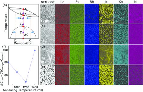 A Situations That Can Result Into Compositional Variations Within The Download Scientific