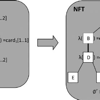 Any DAG Can Be Converted Into A Tree By Using T DAG Tree Download Scientific Diagram