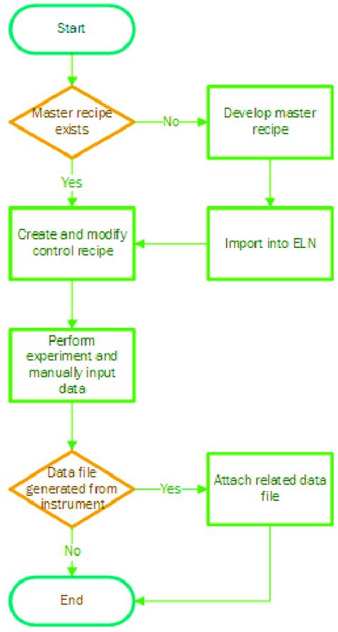 Workflow Of Using Electronic Lab Notebook Eln To Perform An Experiment Download Scientific