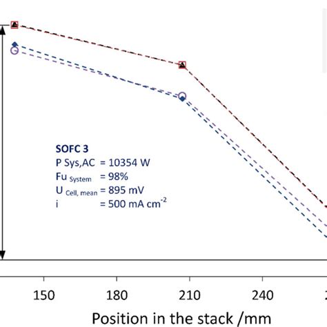 Temperature Distribution In Fuel Cell Mode For Case Sofc 3 Of The Four Download Scientific
