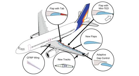 Flaps In Aircraft Enhancing Safety And Performance Orbitshub