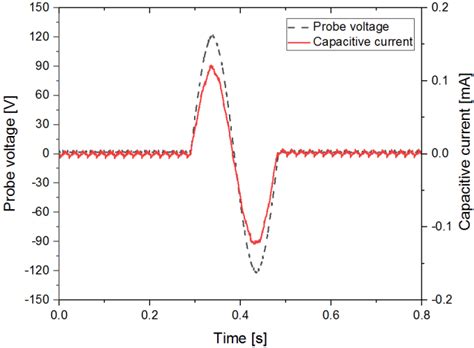 8 Capacitive Current Of The Electrical Circuit Download Scientific