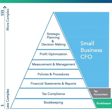 Hierarchy Of Accounting Needs