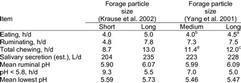 Chewing Activity Of Dairy Cows As Affected By Particle Length Of Forage Download Table