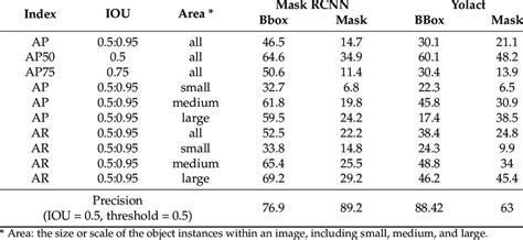 Crack Detection Results Using Mask Rcnn And Yolact Download Scientific Diagram