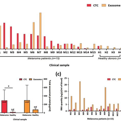 Evaluation Of Isolated Melanoma Circulating Tumor Cells And Download Scientific Diagram
