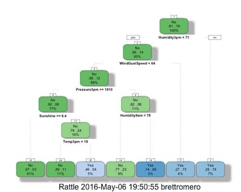 data science a kaggle walkthrough creating a model brett romero