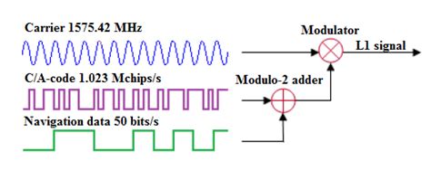 1 gps signal generation download scientific diagram
