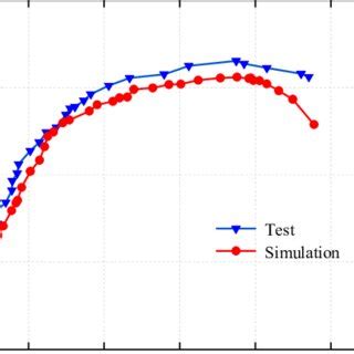 Test And Finite Element Comparison Download Scientific Diagram