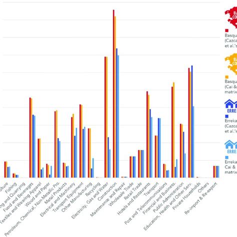 Global Multi Regional Input Output Gmrio Methodology And Necessary Download Scientific