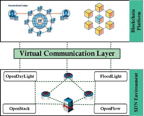 An Architecture Combining SDN With Blockchain To Provide Security Download Scientific Diagram