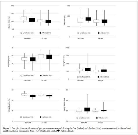 The Effect Of Body Weight Supported Treadmill Therapy Program On
