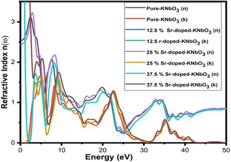 Refractive Index N And Extinction Coefficient K Of Sr Doped Knbo3 Download Scientific