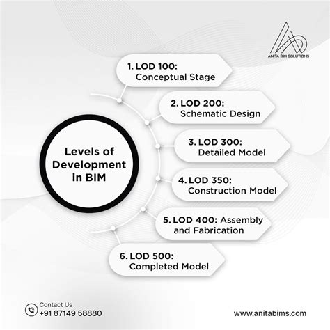 Anita Bim Solutions On Linkedin Bim Lod Buildinginformationmodeling Bimtraining