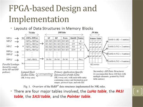 Speedy Fpga Based Packet Classifiers With Low On Chip Memory Requirements Author Chih Hsun Chou