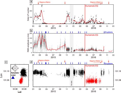 Temporal Variation Of Vlp Events In The Study Period A Daily Vlp