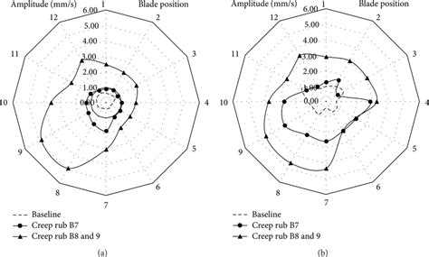 Comparison Of A Epbs And B Energy Profile Of Raw Casing Vibration Download Scientific