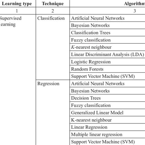 Classification Of Machine Learning Algorithms Download Scientific Diagram