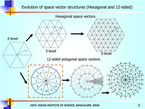 Ppt Investigations On Dodecagonal Space Vector Generation For