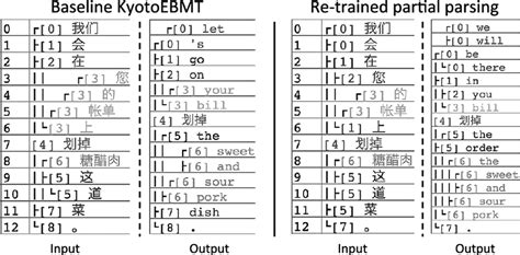 a worsened example of zh to ja translation in the iwslt ec task the