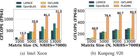 Figure 1 From Characterize And Optimize Dense Linear Solver On Multi Core Cpus Semantic Scholar