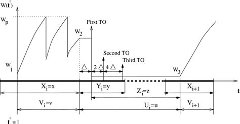 Sketch Of TCP Behavior For A Case With Multiple Consecutive TOs