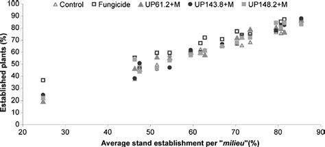 Figure 1 From Three Native Pseudomonas Fluorescens Strains Tested Under