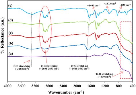 Ftir Spectra Of A Pristine Tio2 Degussa P25 Powder B 3d