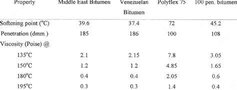 Classification Of Base Bitumens Download Table