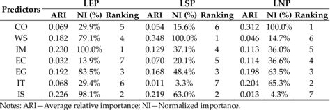 Normalized Variable Relative Importance Download Scientific Diagram