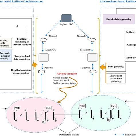 Scheme Of Generic Synchrophasor Based Resilience For Distribution System Download Scientific