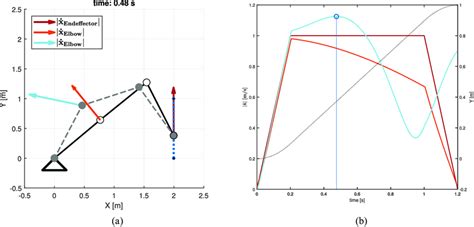 A Velocity Monitoring Of A Redundant Robot B Cartesian Velocity