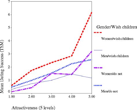 Graph Of Dating Success TSM Average Times Selected Per Month Download Scientific Diagram