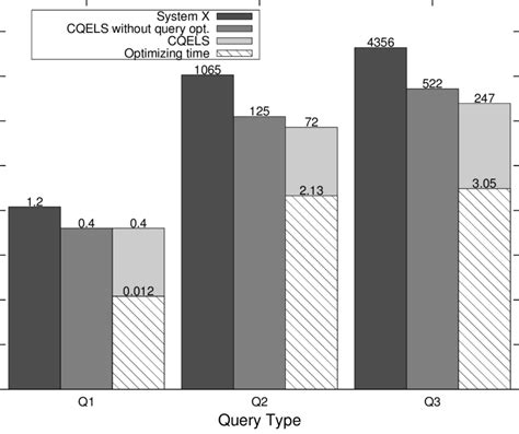 Execution Time Ms For Three Different Query Types Download Scientific Diagram