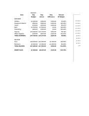 Budget Assignment Xlsx Item EXPENSES Utilities Equipment Rental Travel Rent Marketing Salaries